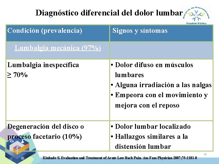 LUMBALGIA Generalidades Dr Pablo Monge Zeledn 2 Lumbalgia