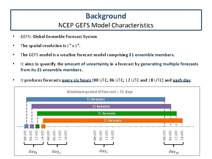 SubSeasonal Forecasting GEFS Model Guidance Scripts NOAAUSAID Eleventh
