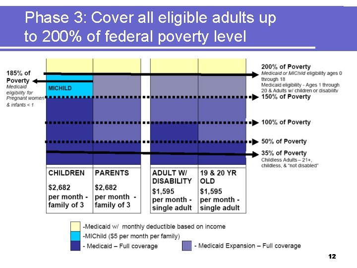 Expanding publicly subsidized coverage for low income adults
