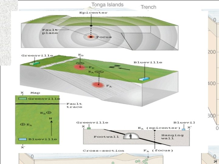 Urban Earthquakes 1 Faults are fractures in the