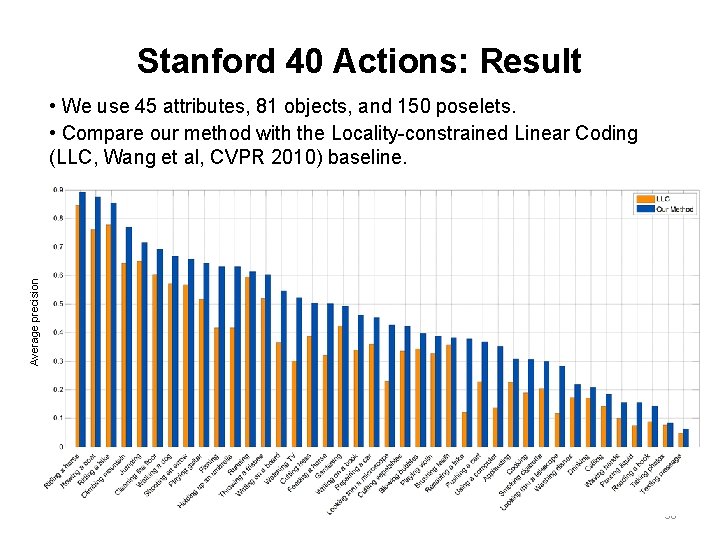 Human Action Recognition by Learning Bases of Action