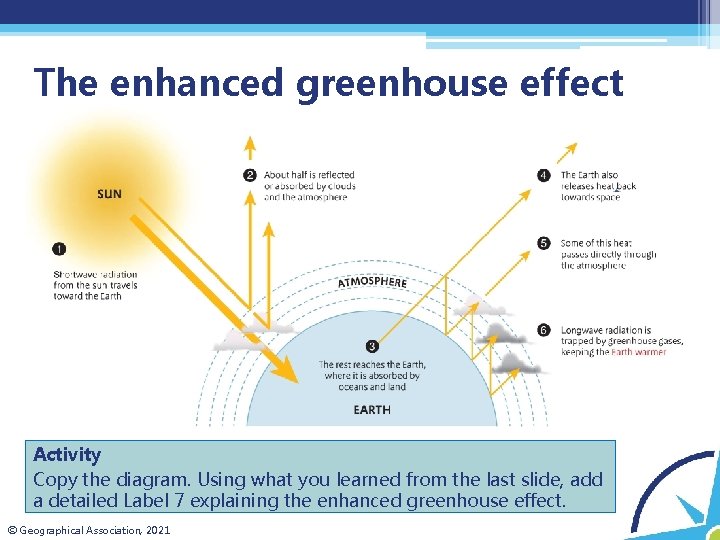 The evidence for climate change and its human