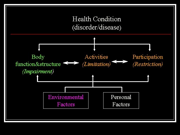 Coding NCHS Survey Questions on Disability using the