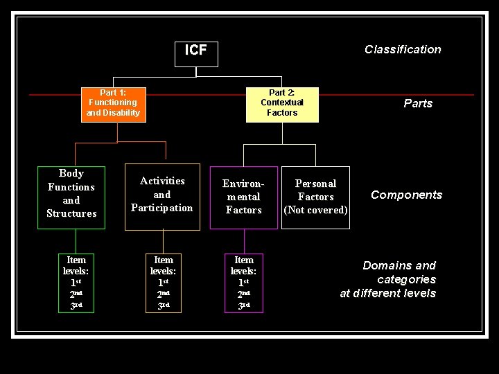 Coding NCHS Survey Questions on Disability using the