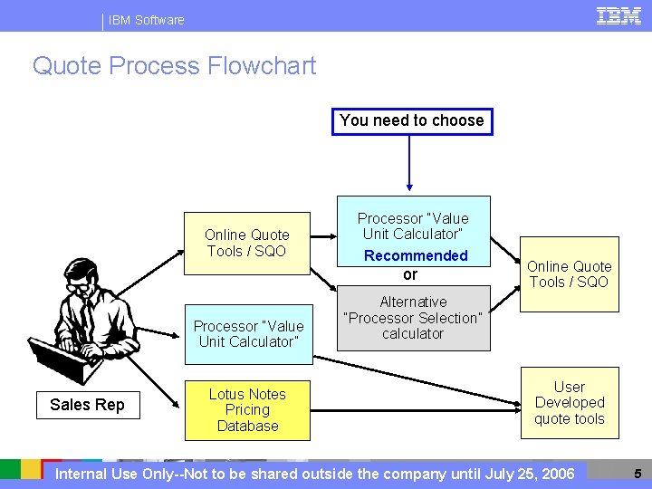 IBM Software Processor Value Unit Licensing for Middleware