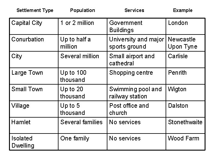 Settlement Patterns and Hierarchy Put the following people