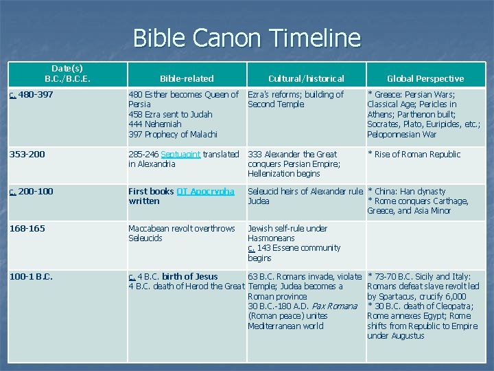 Introduction to the Bible Four Principles Used in