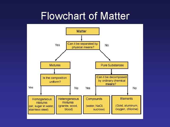 Chapter 1 Chemistry What is Chemistry A whole