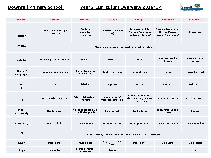 Downsell Primary School SUBJECT English Year 2 Curriculum