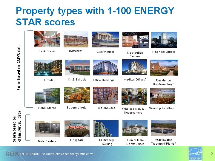 ENERGY STAR and Green Building Rating Systems USGBC