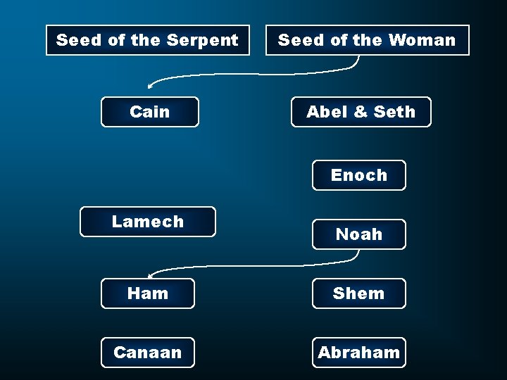 Plot Motifs and the Biblical Narrative Class Session