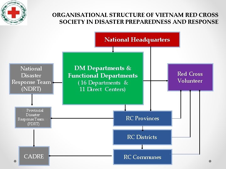 ORGANISATIONAL STRUCTURE OF VIETNAM RED CROSS SOCIETY IN