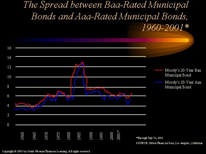CHAPTER 8 The Structure of Interest Rates Copyright
