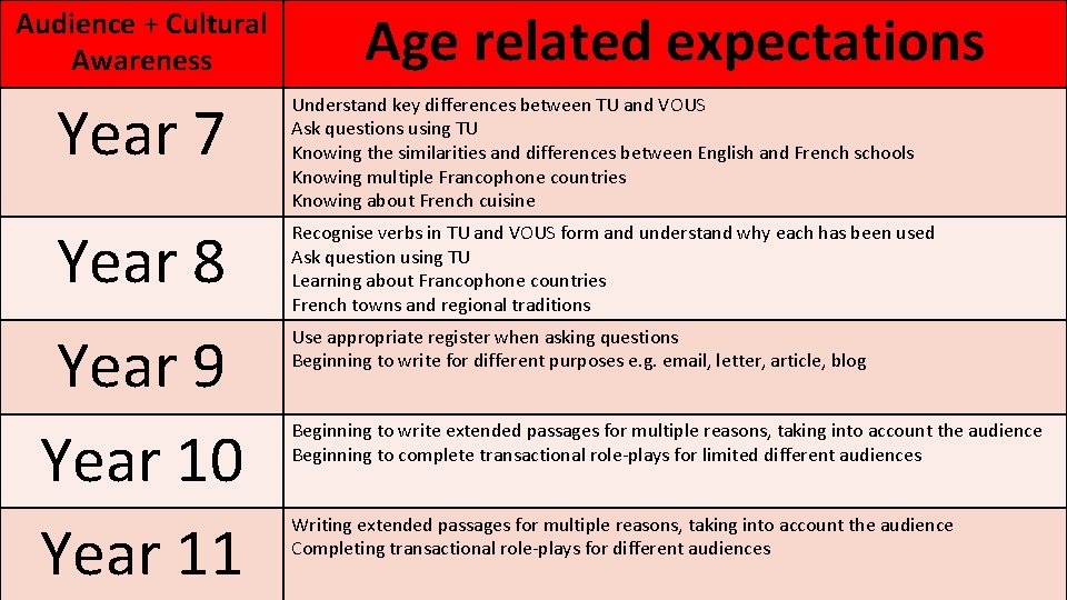 Big Idea Description Tenses Communicating about the past