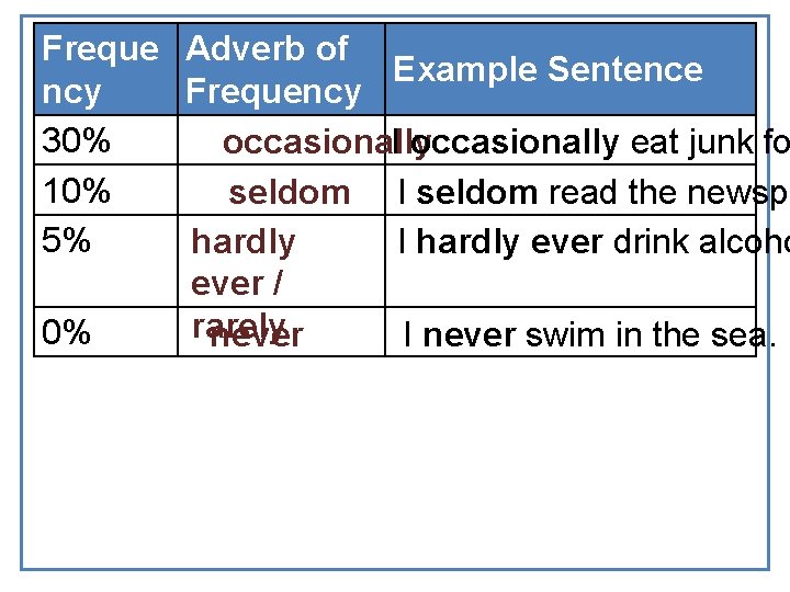 Adverbs of Frequency Adverb Frequenc of Example Sentence