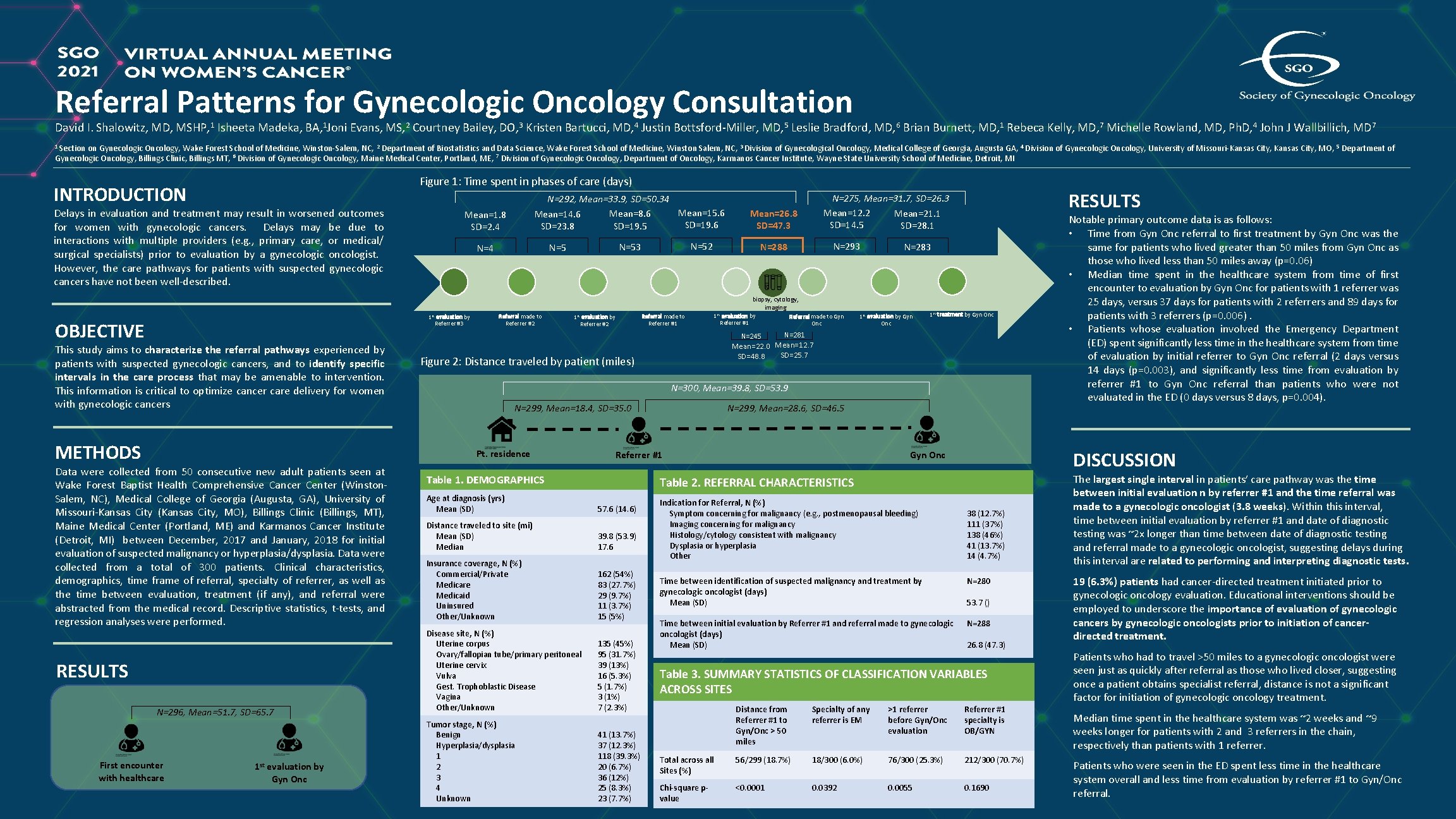 Referral Patterns for Gynecologic Oncology Consultation David I