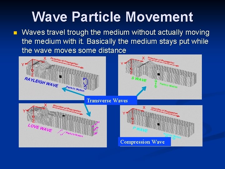Physical Science Chapter 7 Characteristics of Waves What