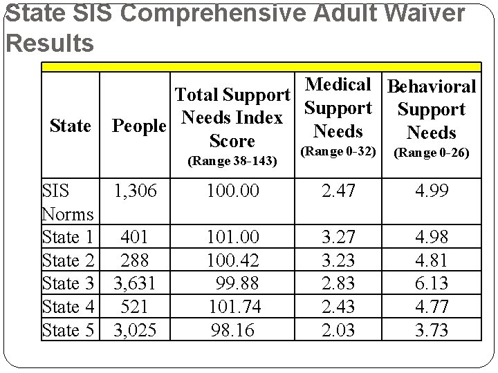 Level Building Models for DD Waiver SIS Assessment