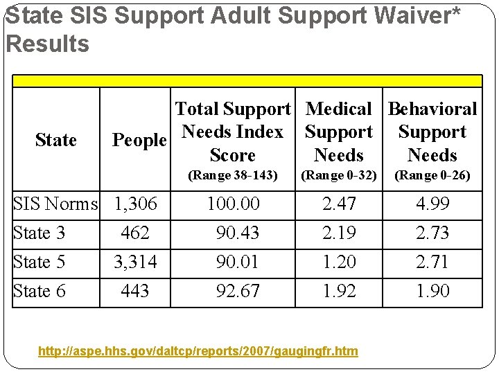 Level Building Models for DD Waiver SIS Assessment