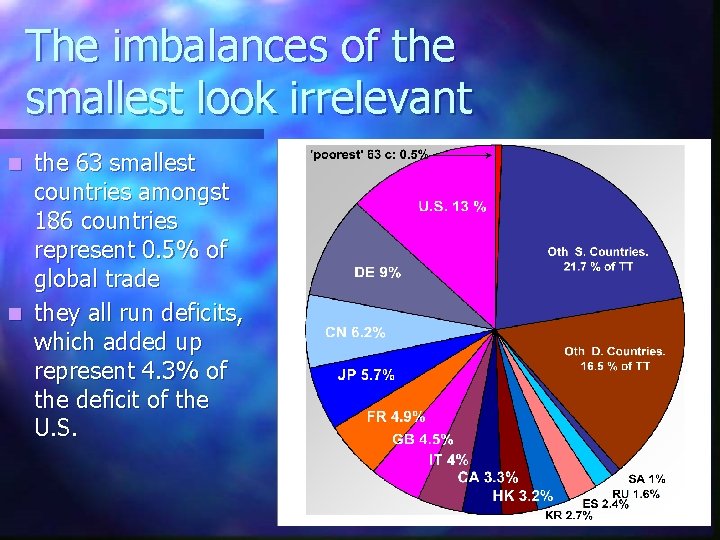 Financial Imbalances in the World Economy Facts sustainability