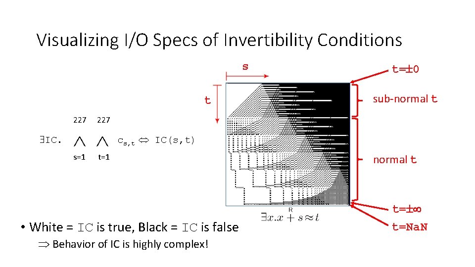 Invertibility Conditions for Floating Point Formulas Martin Brain