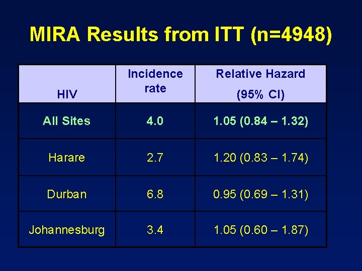 Biomedical HIV Prevention current status challenges and future