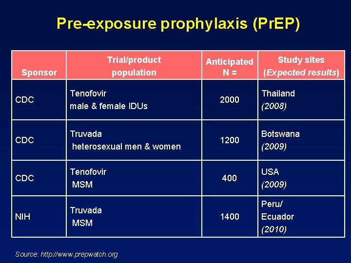 Biomedical HIV Prevention current status challenges and future