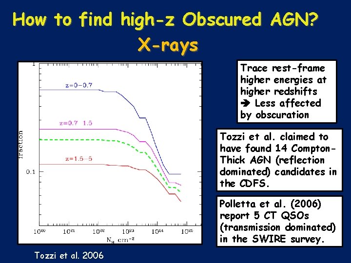 Space Density of HeavilyObscured AGN Star Formation and