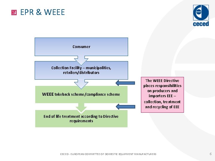 Extended Producer Responsibility The View of the Household