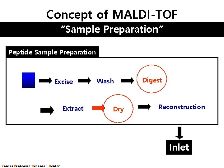 Peptide Mass FingerPrinting Part II MALDITOF Y o