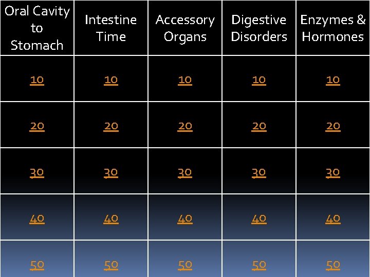 DIGESTIVE SYSTEM Oral Cavity to Stomach Intestine Time