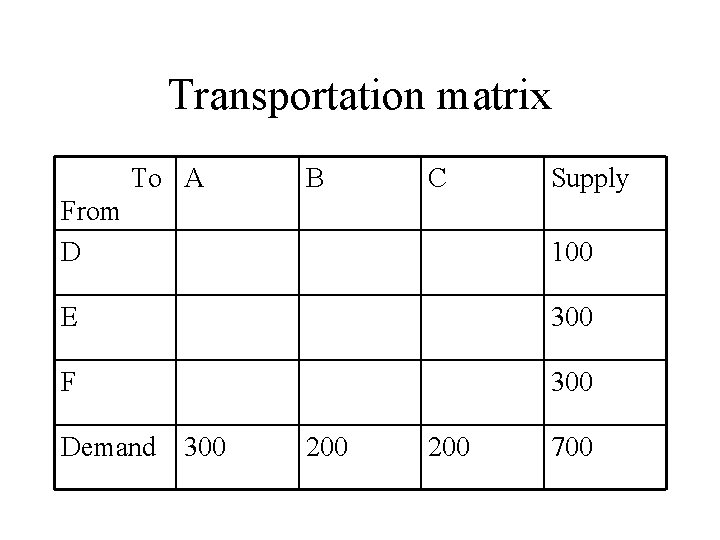 Ch 6 Transportation I Formulation II Northwest Corner