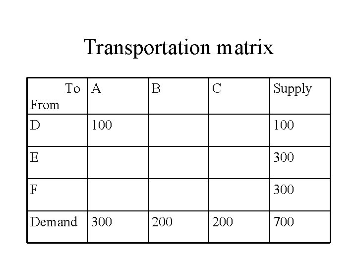 Ch 6 Transportation I Formulation II Northwest Corner