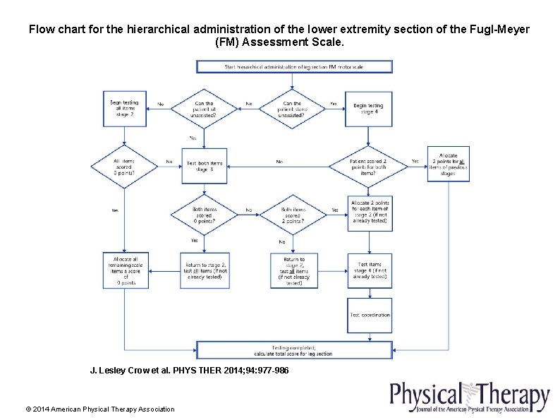 Are the Hierarchical Properties of the FuglMeyer Assessment
