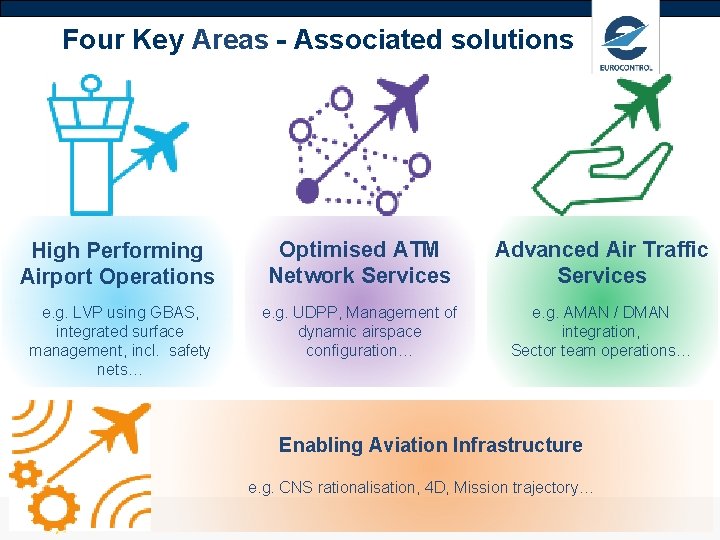 European ATM Master Plan From Strategic View to