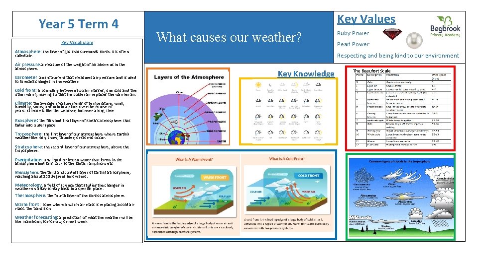 Year 5 Term 4 Key Vocabulary Key Values