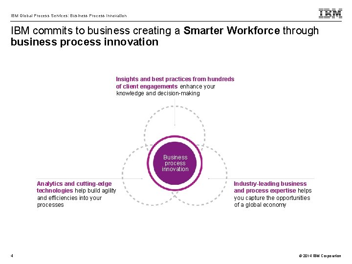 Smarter Workforce Services Business Process Innovation 2014 IBM