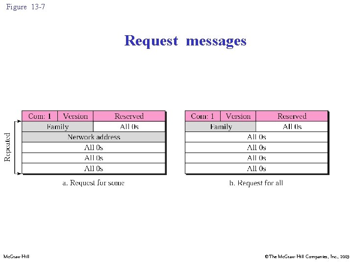 Chapter 13 Routing Protocols RIP OSPF BGP Mc
