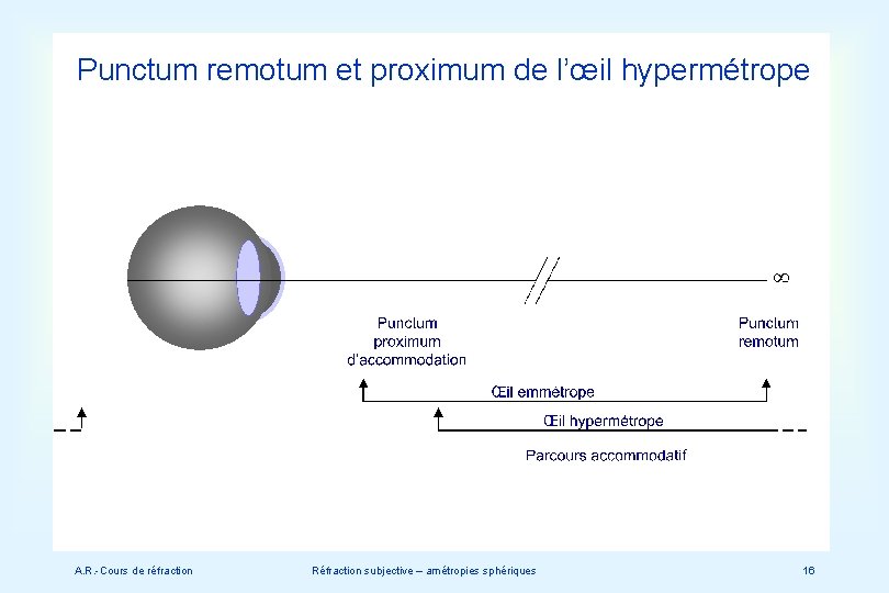 A R Cours de rfraction07 Optique de loeil