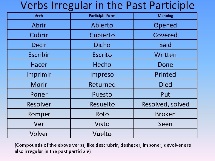 El Presente Perfecto The Present Perfect Tense Hoy