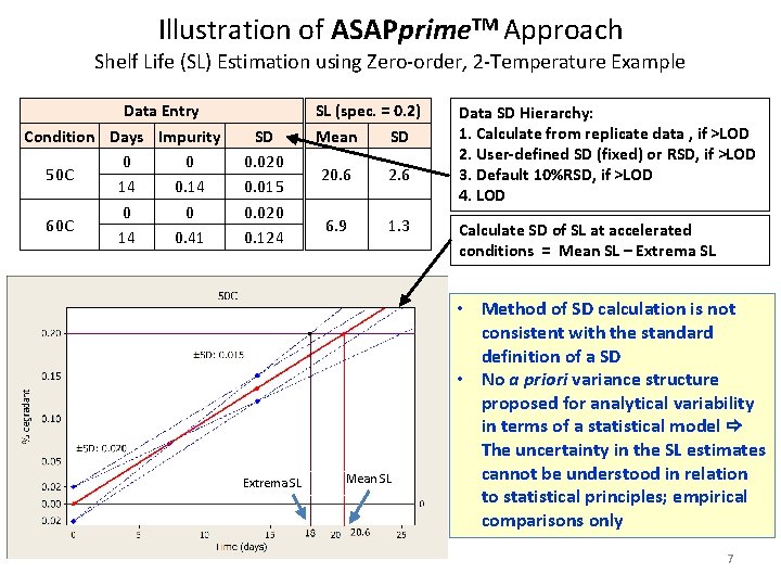 Comparison of Shelf Life Estimates Generated by ASAPprime