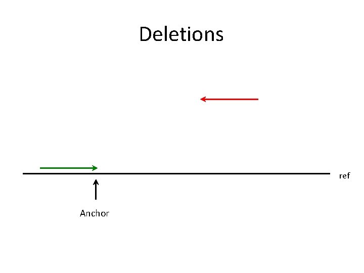 Detecting short indels and complex structural variations from