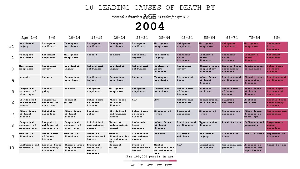 10 LEADING CAUSES OF DEATH BY Watch how