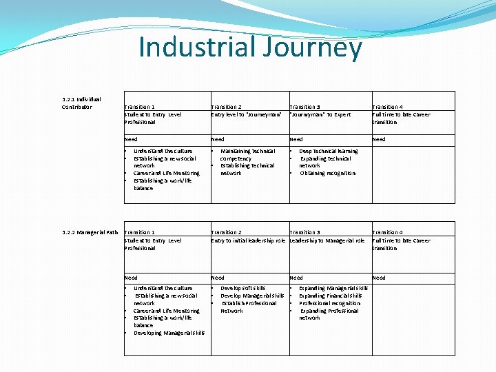 Industrial Journey 3 2 1 Individual Contributor Transition