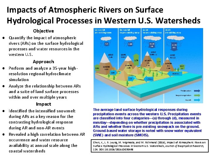 Impacts of Atmospheric Rivers on Surface Hydrological Processes