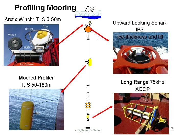 Introduction to Observational Physical Oceanography 12 808 Class