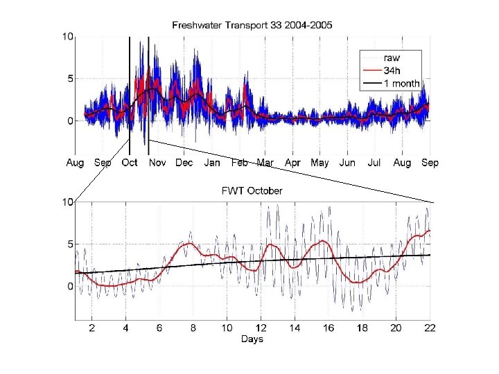 Introduction to Observational Physical Oceanography 12 808 Class