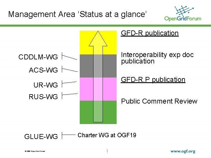 Management Area Status at a glance GFDR publication