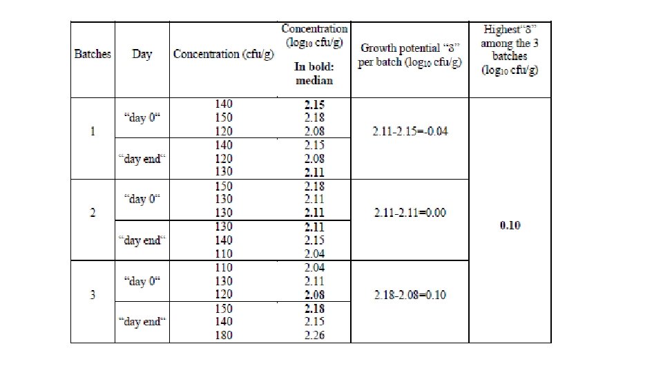 Shelf life estimation Professor Francis Butler UCD Centre