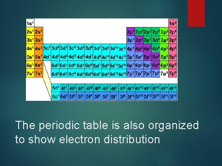 Electron Configurations and Lewis Dot Diagrams Electrons are